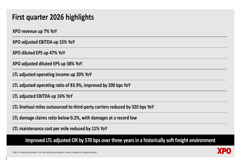 XPO Q1 2026: sterke winstcijfers, hogere LTL-marges Door Investing.com
