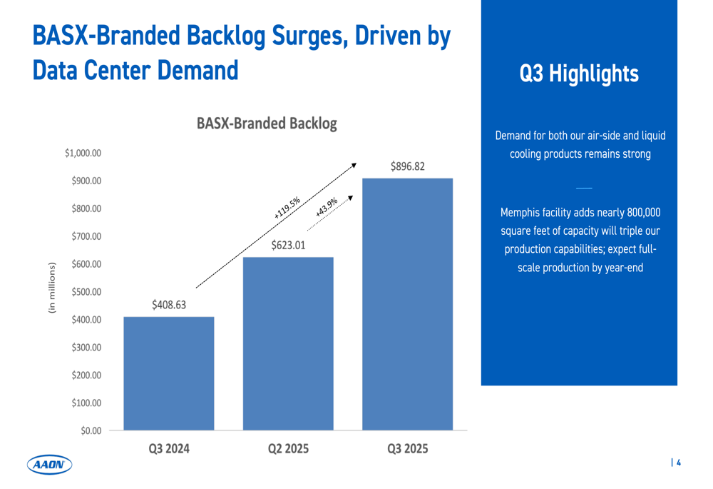 AAON Q3 2025 slides: Sequential growth accelerates as BASX backlog ...