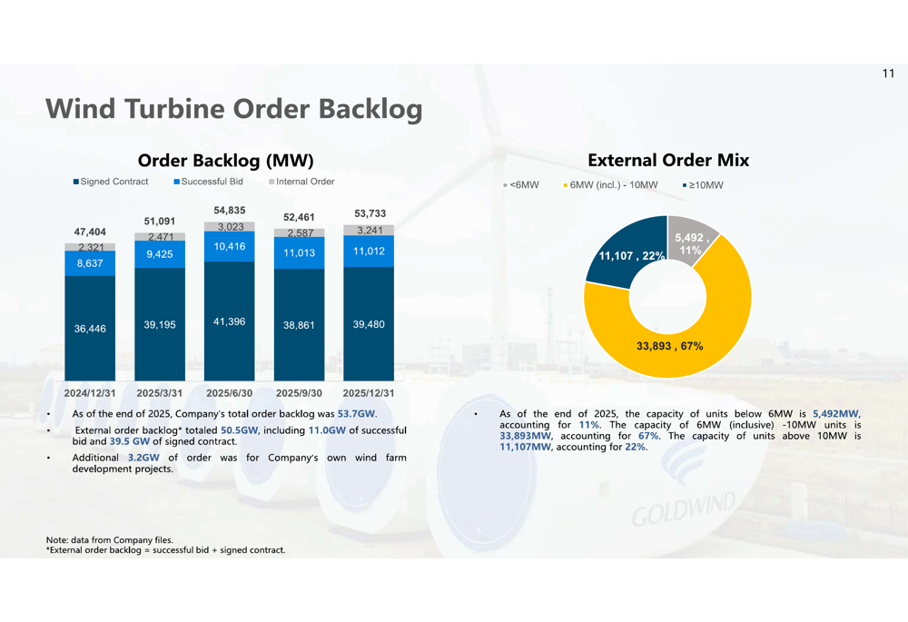 Goldwind 2025 slides: revenue surges 29% amid wind power boom By ...