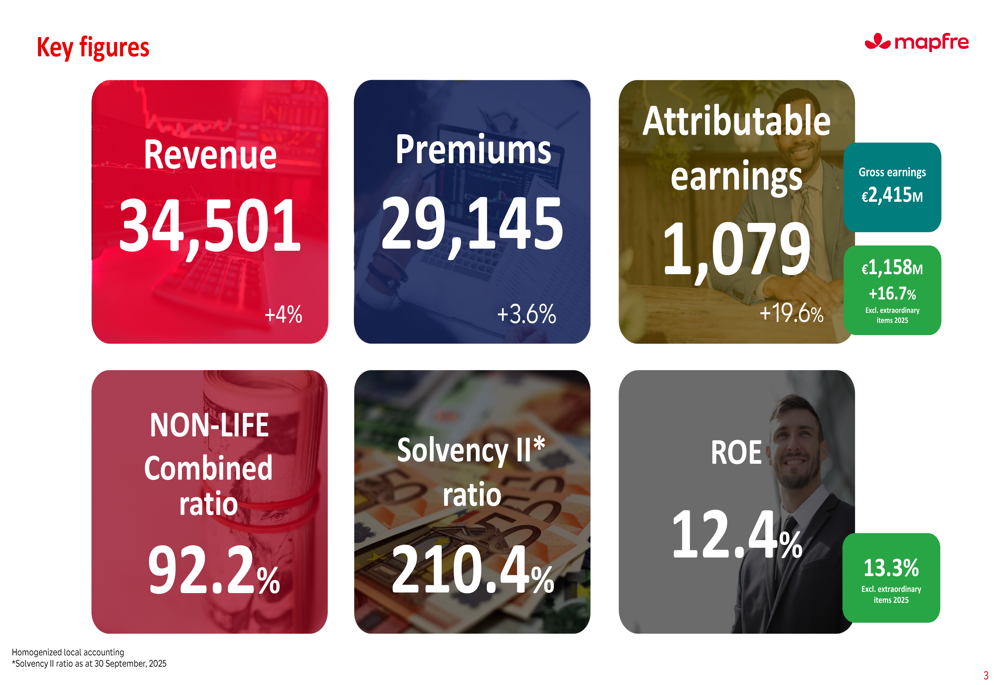 Mapfre 2025 results presentation: Record premiums and earnings drive ...