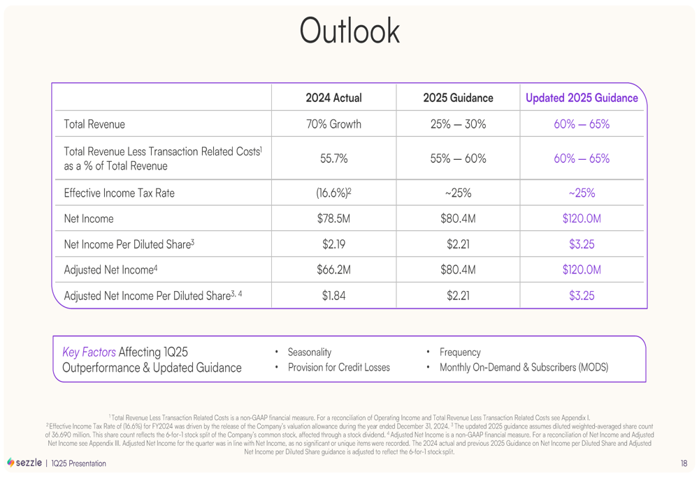 Sezzle Q1 2025 slides: revenue surges 123%, guidance raised as product expansion drives growth ...