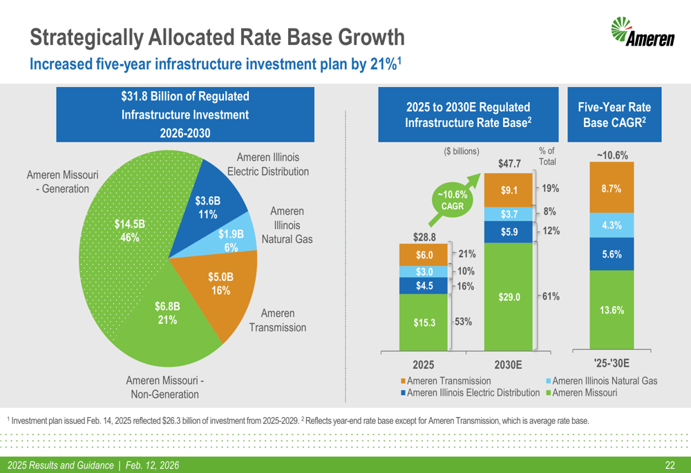 Ameren Q4 2025 slides reveal robust growth strategy with $31.8B capital ...