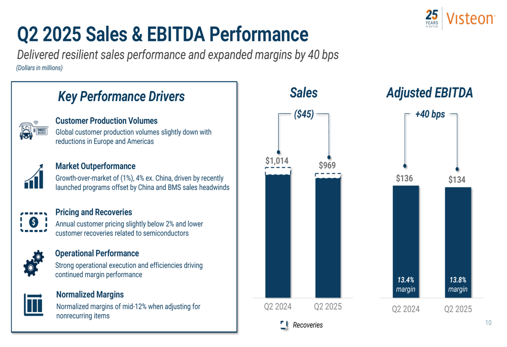 Visteon Q2 2025 presentation slides: Raised guidance despite China ...
