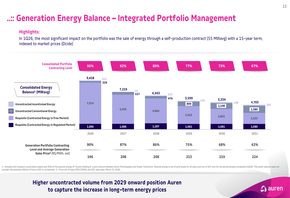 Auren : les gains de modulation compensent la baisse de 23% de l’EBITDA ...