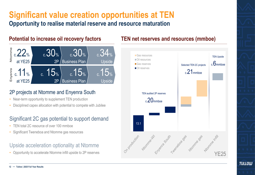 Tullow Oil 2025: productie stijgt 7% in Q1, recordprijzen Door ...