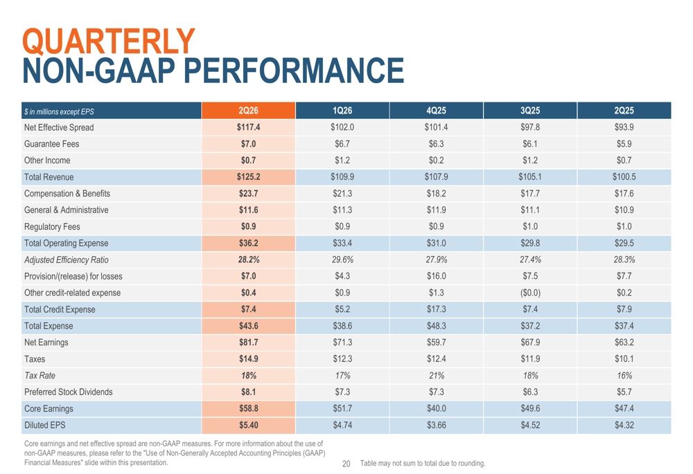 Farmer Mac Q2 2026 slides: record volume growth drives 25% revenue jump ...