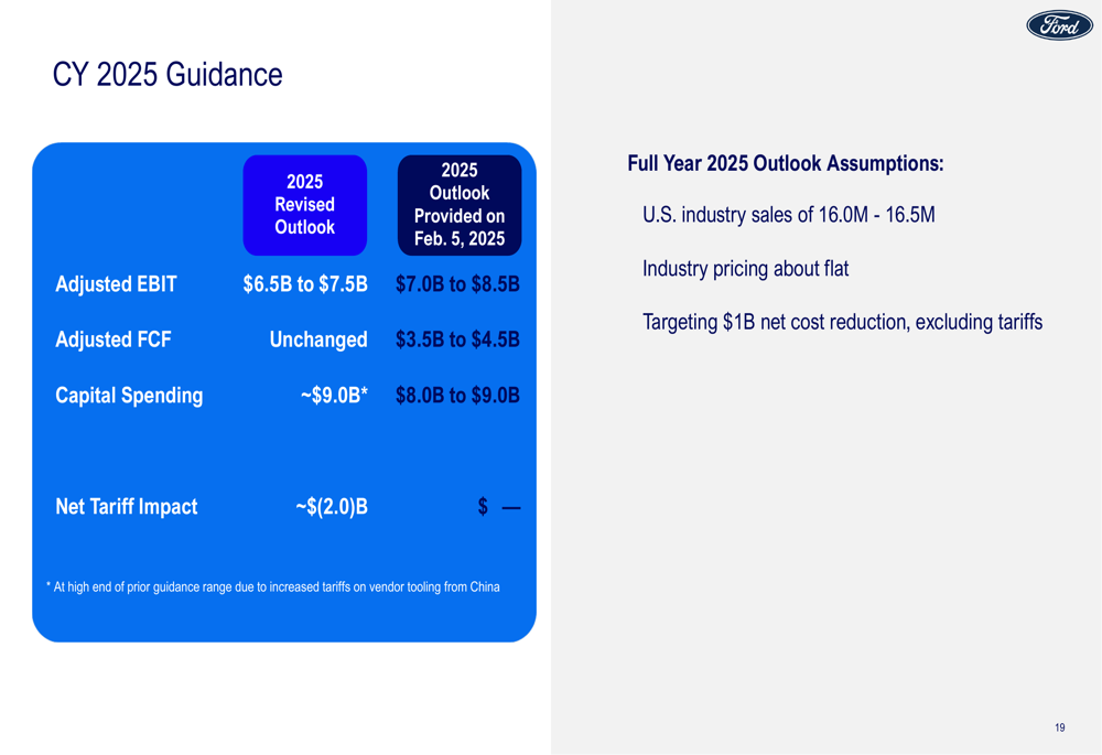 Ford Q2 2025 slides: revenue up 5% but EBIT falls 22% amid EV ...
