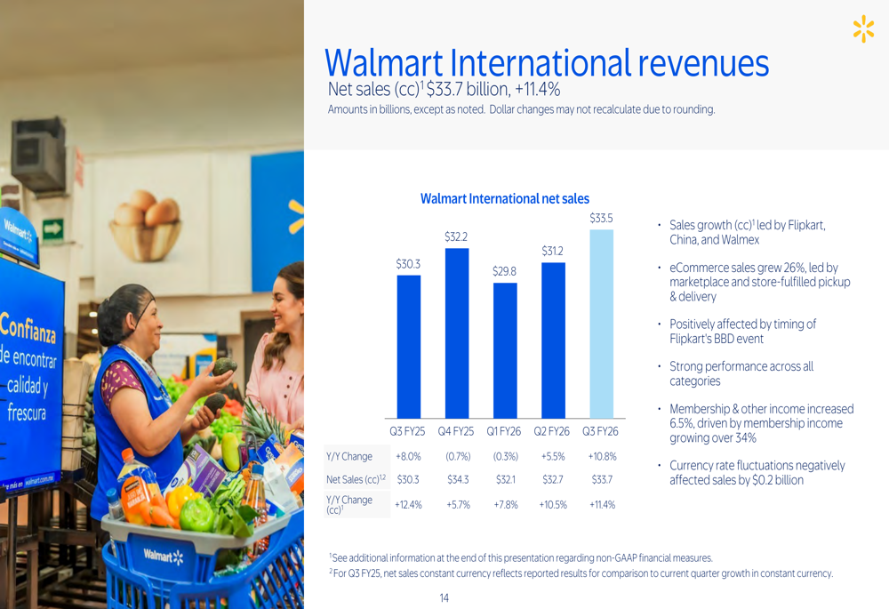 Resultados del tercer trimestre fiscal 2026 de Walmart: Ingresos ...
