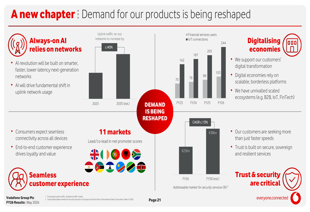 Vodafone FY26 slides: FCF accelerates but stock drops on Europe ...