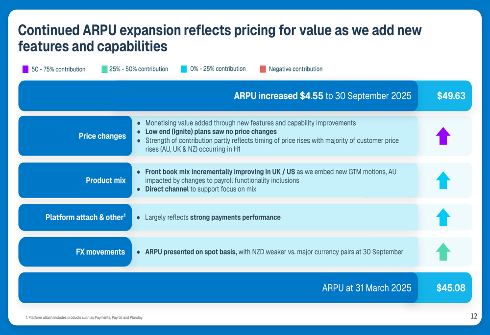 Xero H1 FY26 presentation slides: 20% revenue growth amid Melio ...