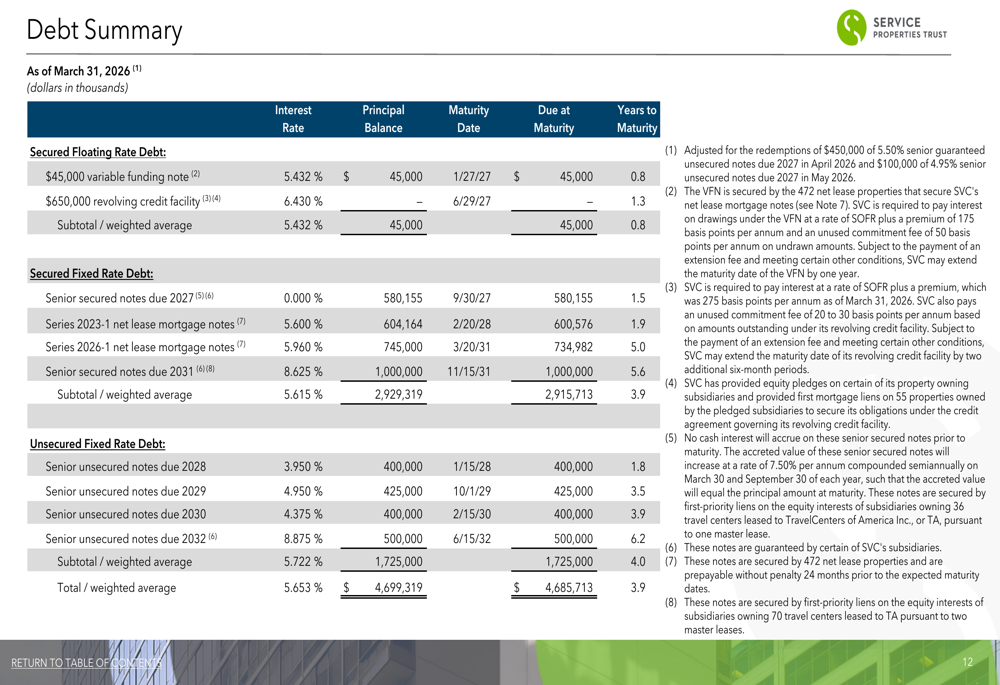 Service Properties Q1 2026: herstructurering van $ 1,5 mld. schuld te ...