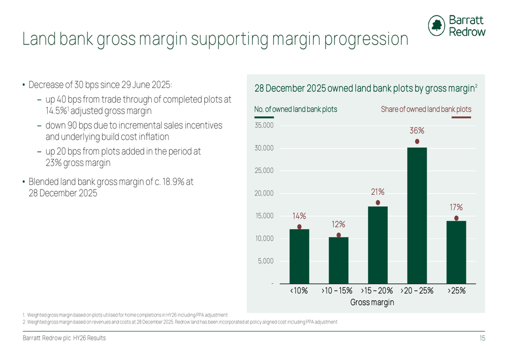 Barratt Redrow HY26 presentation: Completions up 4.7%, margins under ...