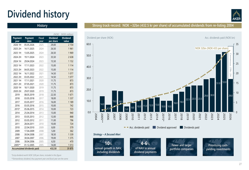 Aker Q1 2026: Net Asset Value steigt dank KI-Infrastruktur-Investment ...