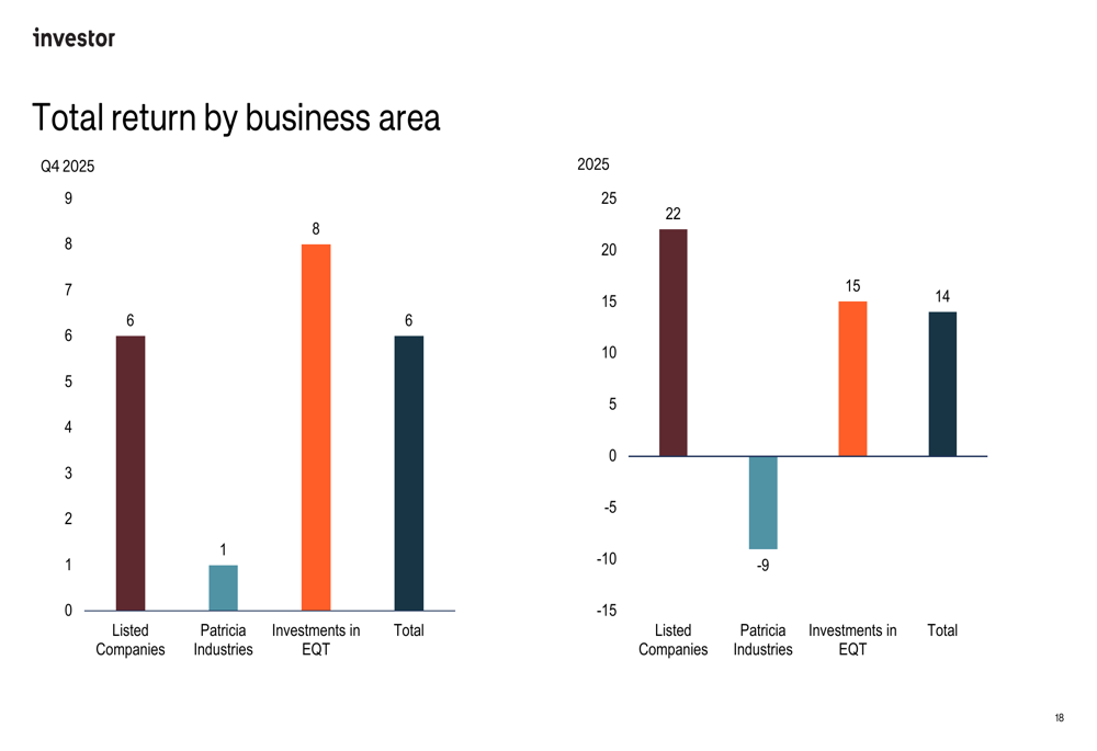 Investor AB Q4 2025 slides: 14% NAV growth drives record year despite ...