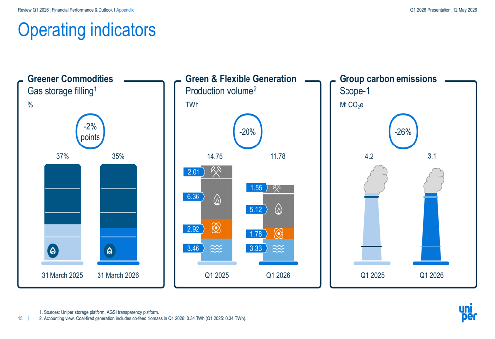 Uniper Q1 2026 slides: €546m EBITDA swing marks dramatic turnaround By ...