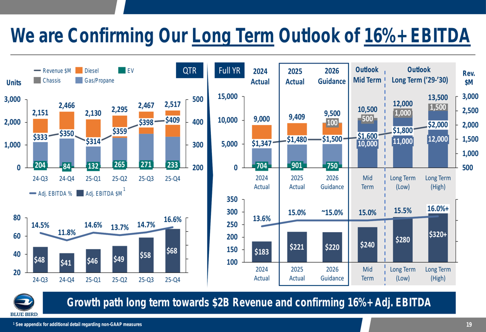 Blue Bird FY2025 Q4 slides: Record results and EV leadership drive 15% ...