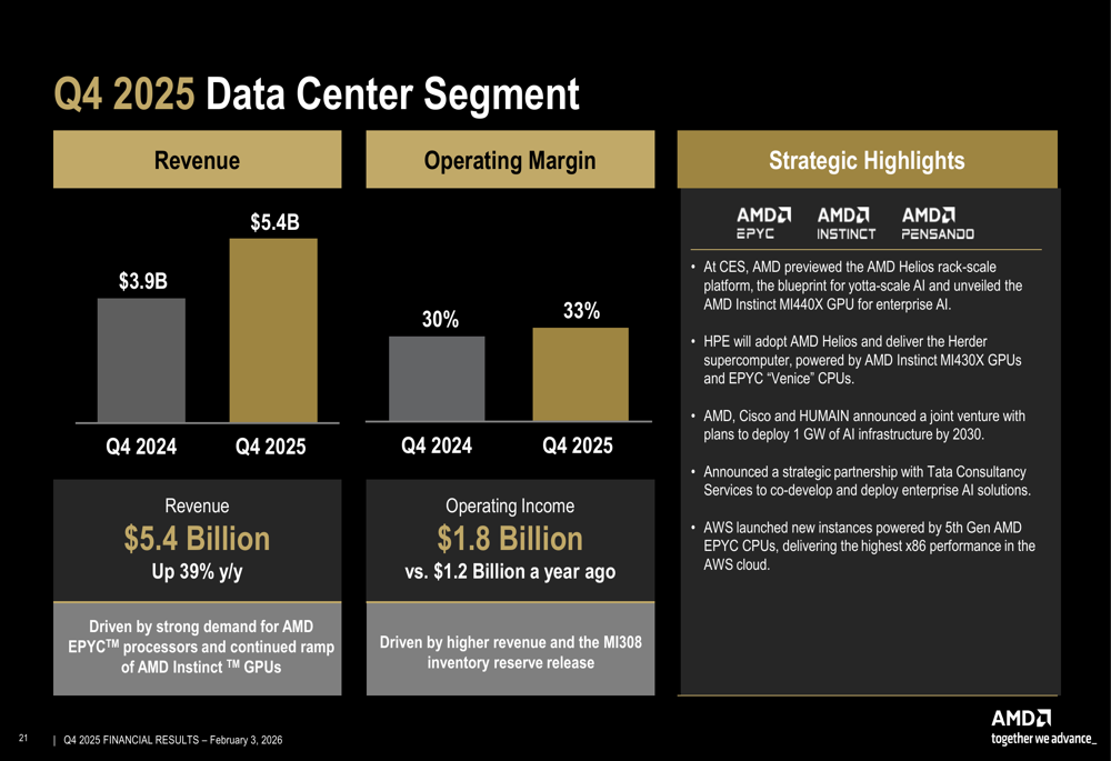 AMD Q4 2025 slides: record revenue and earnings as AI demand surges By ...