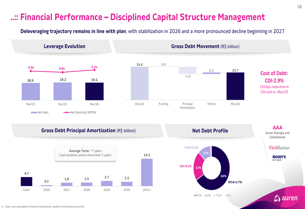 Auren : les gains de modulation compensent la baisse de 23% de l’EBITDA ...