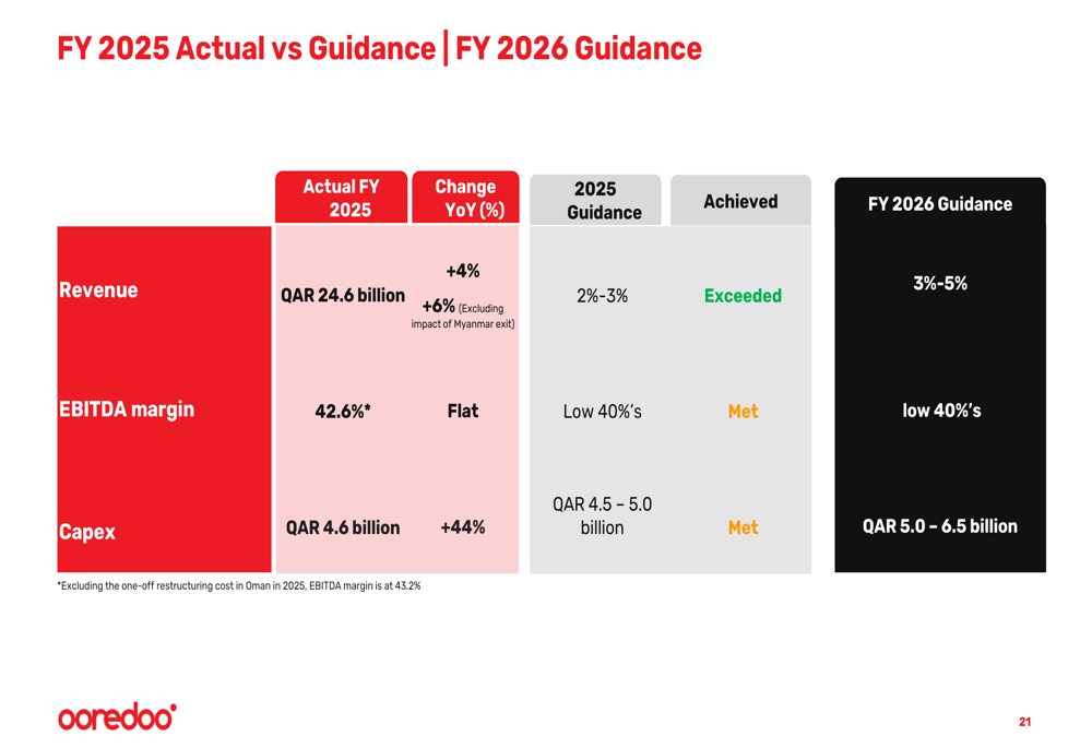 Ooredoo FY 2025 slides: 12% profit growth as digital strategy advances ...