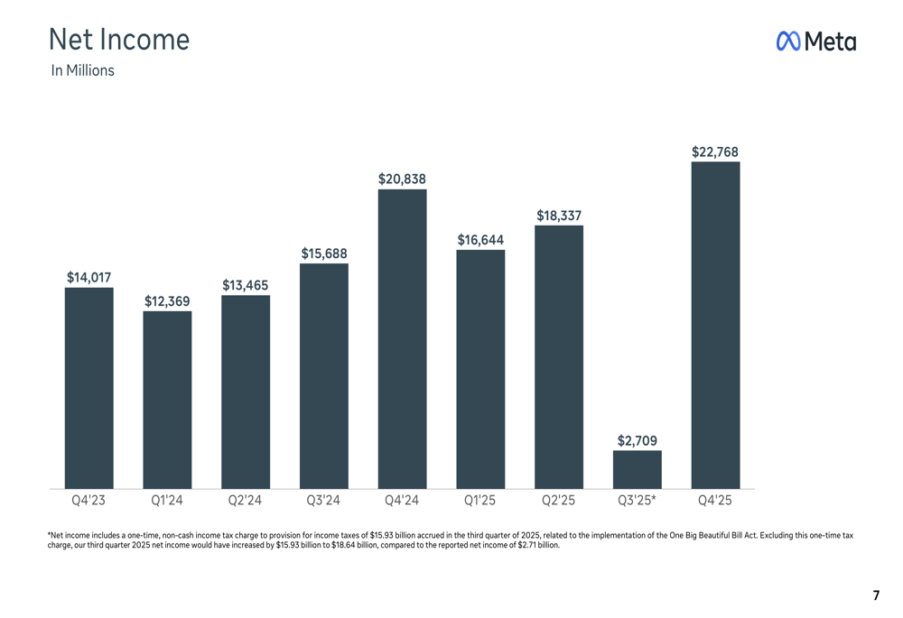 Meta Q4 2025 presentation: Revenue surges 24% as AI investments ...