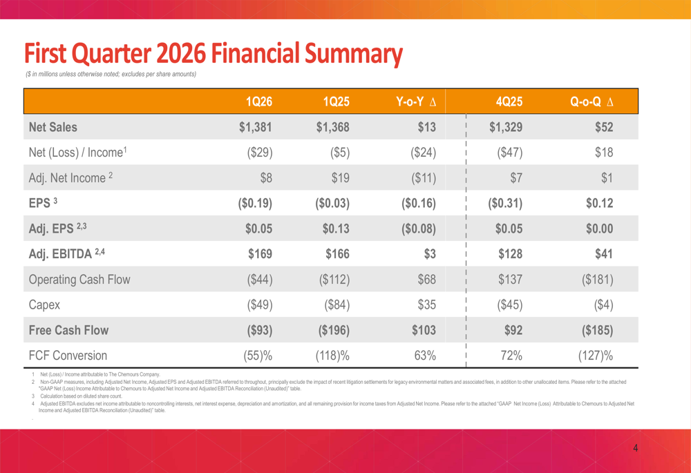 Chemours Q1 2026 slides: mixed results as TSS strength offsets weakness ...
