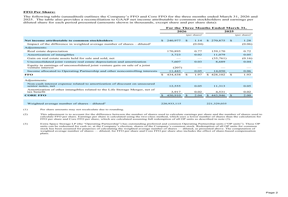 Extra Space Storage Q1 2026: Core FFO stijgt 2% ondanks kostendruk Door ...