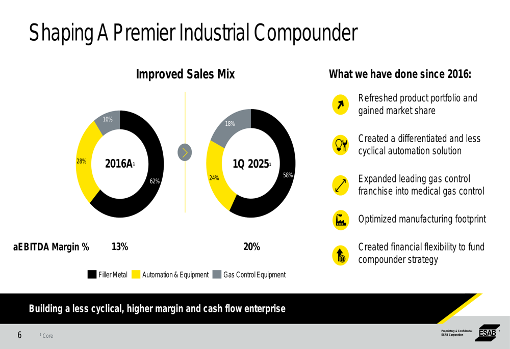 ESAB Q1 2025 slides: Margin expansion continues despite flat sales ...