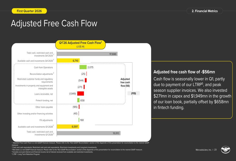 MercadoLibre Q1 2026 slides: 49% revenue surge masks margin pressure By ...
