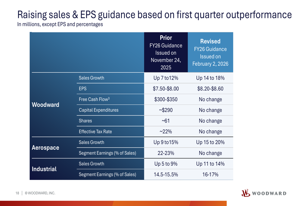 Woodward Q1 2026 presentation: 29% revenue surge prompts raised ...