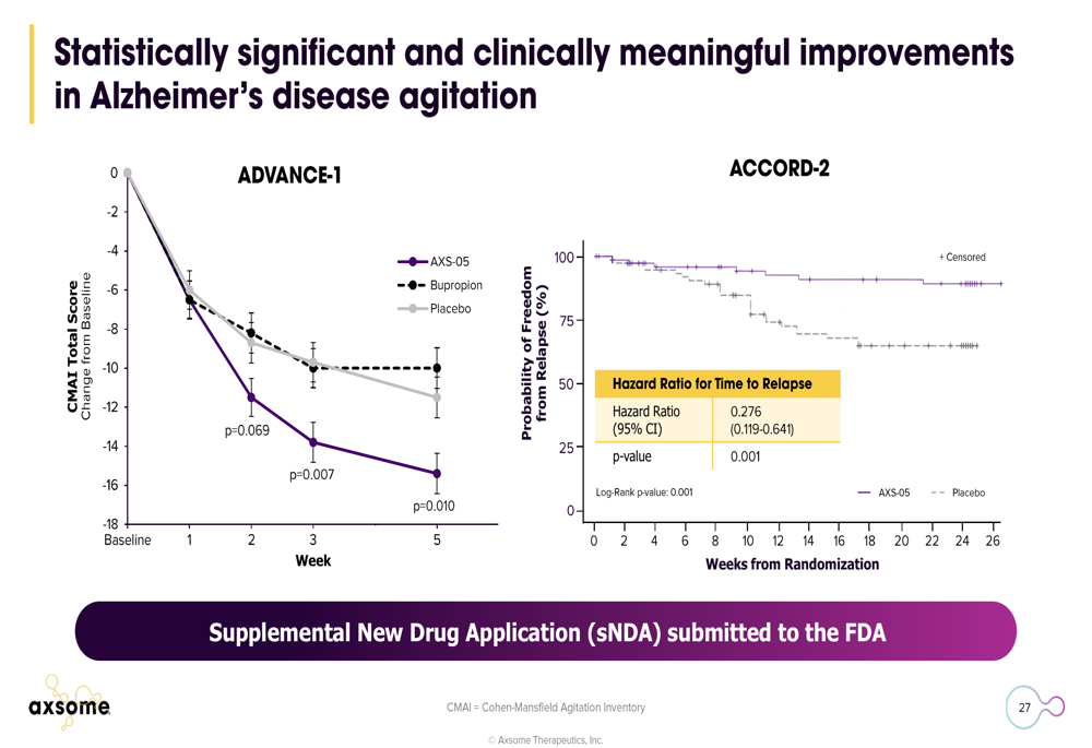 Axsome Therapeutics Q3 2025: Sterke omzetgroei tijdens uitbreiding ...