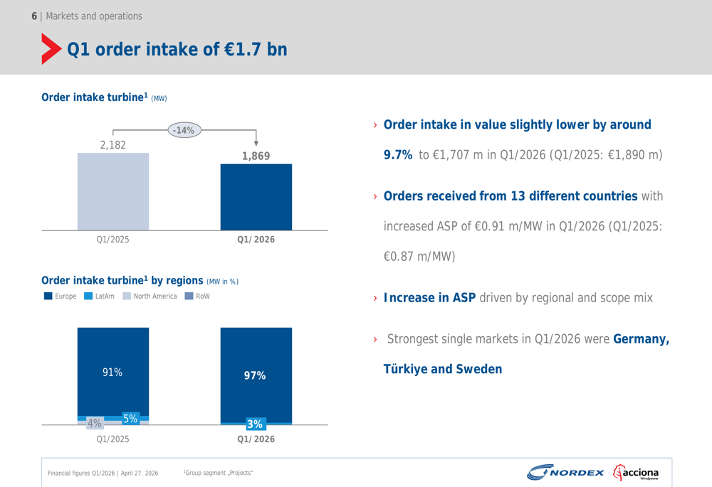 Nordex Q1 2026: Marge steigt auf 8,2 %, Auftragsbestand erreicht 17 Mrd ...