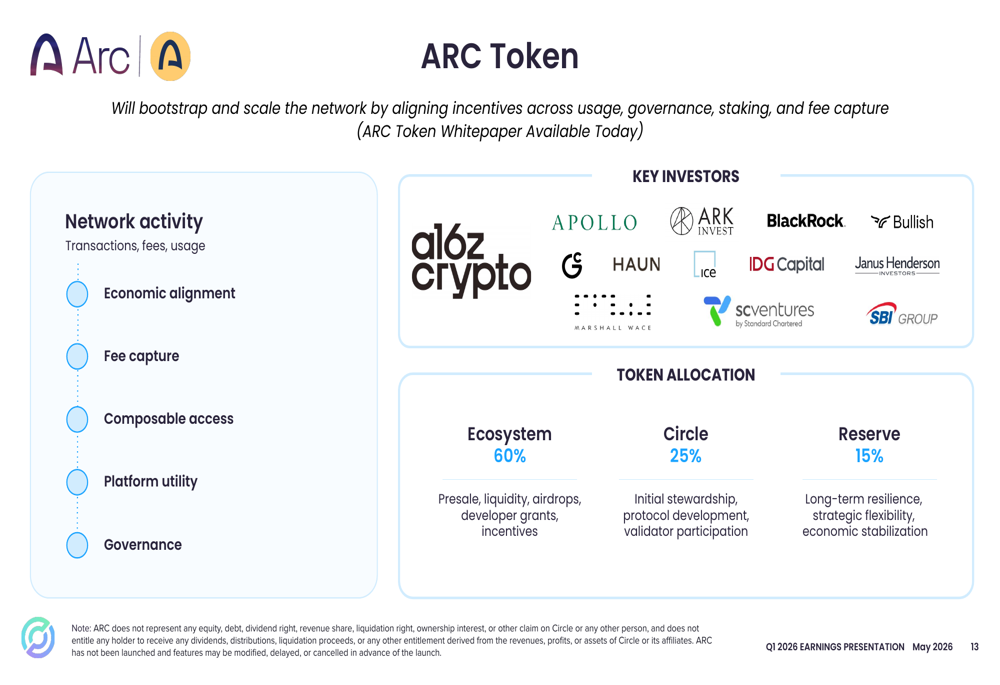 Circle Q1 2026 slides: profit surge masks revenue miss, Arc launch ...
