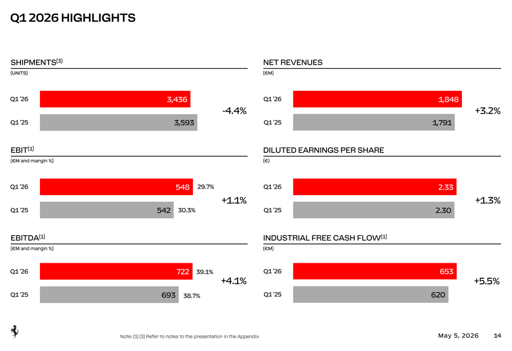 Ferrari Q1 2026 slides: strong cash flow, guidance confirmed By ...
