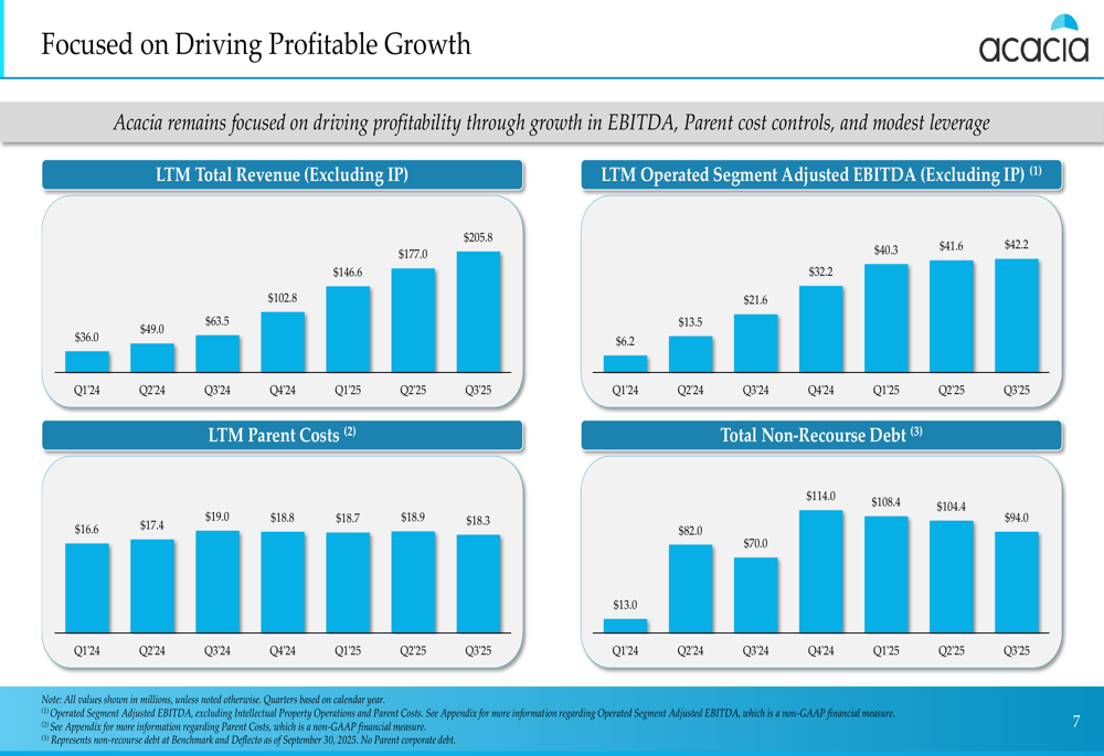 Acacia Research Q3 2025 slides: Revenue growth continues amid ...