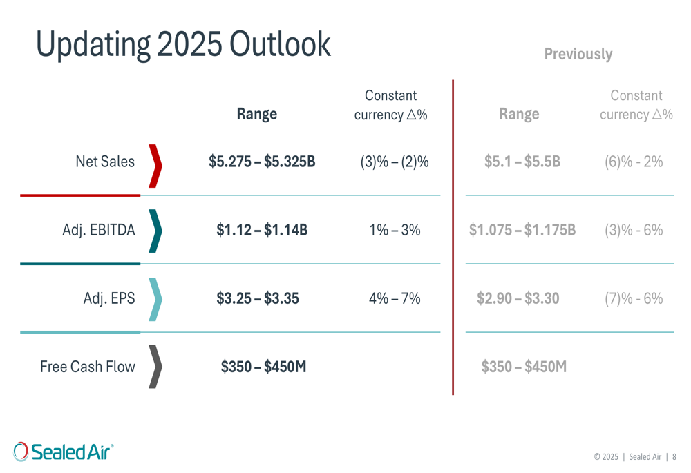 Sealed Air Q3 2025 slides: Margin expansion drives earnings beat ...