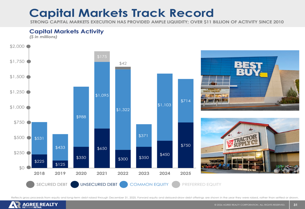Agree Realty Q1 2026 slides highlight 5.4% AFFO growth and fortress ...