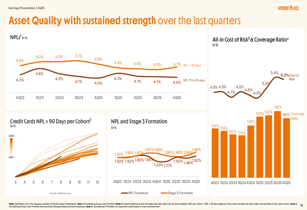 Inter and Co Q4 2025 slides: record client growth drives ROE above 15% ...