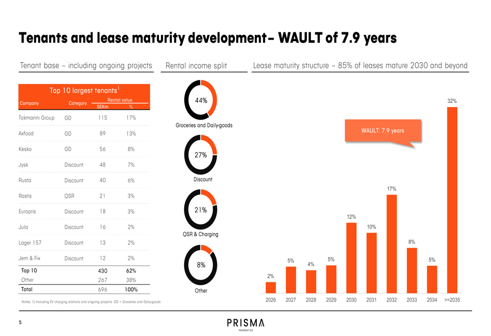 Prisma Properties Q4 2025: Mieteinnahmen steigen um 34 %, Verdopplung ...