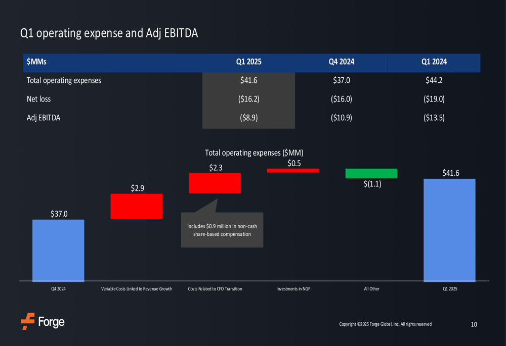 Forge Global Q1 2025 slides: Best revenue quarter as public company ...
