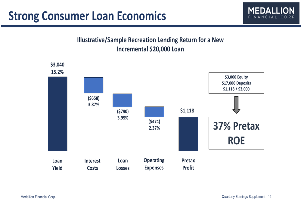 Medallion Financial Q4 2025 slides: loan portfolio growth drives ...