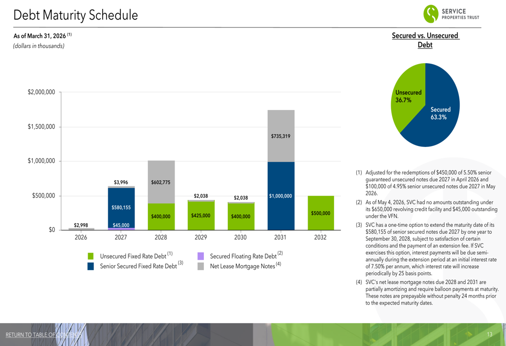 Service Properties Q1 2026: herstructurering van $ 1,5 mld. schuld te ...