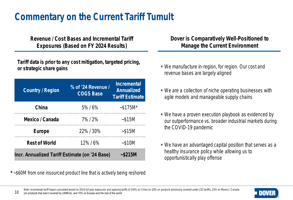 Dover Q1 2025 slides: Margin expansion drives 19% EPS growth despite flat revenue By Investing.com