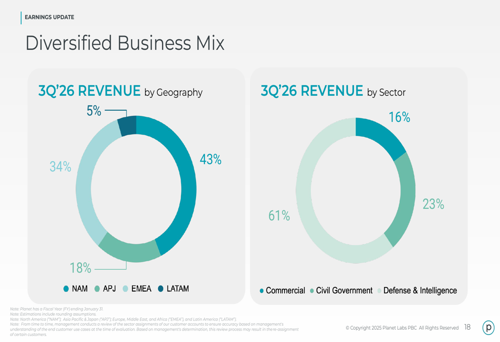 Planet Labs Q3 FY26 slides: Revenue jumps 33%, backlog triples as ...