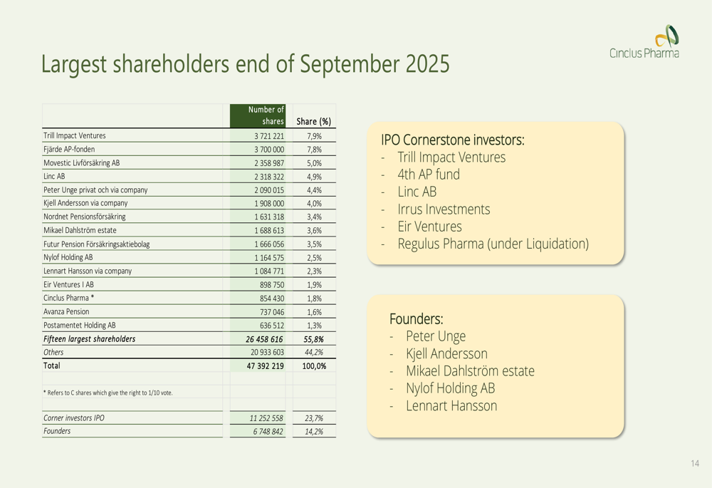 Cinclus Pharma Q3 2025 slides: Phase 3 trial progress amid continued R&D investment By Investing.com