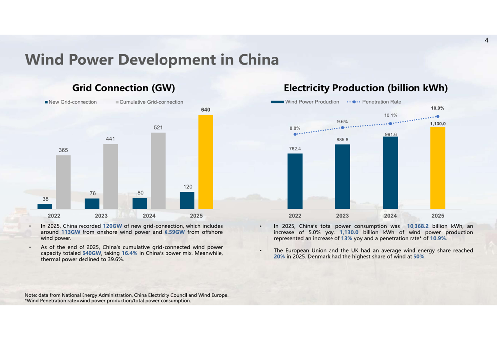 Goldwind 2025 slides: revenue surges 29% amid wind power boom By ...