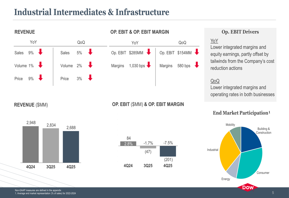 Dow Q4 2025 slides: $741M EBITDA as transformation plan targets $2B ...