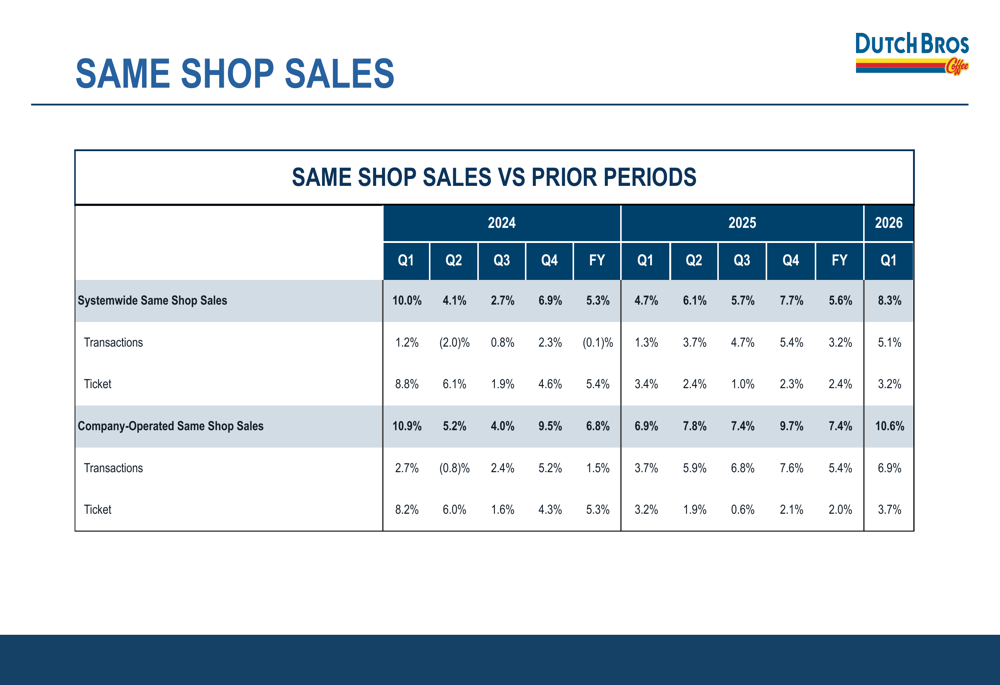 Dutch Bros Q1 2026 slides: revenue surges 31%, margins compress By ...