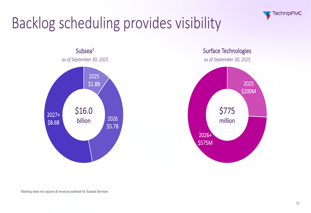 TechnipFMC Q3 2025 slides: Subsea strength drives 36% EBITDA growth ...