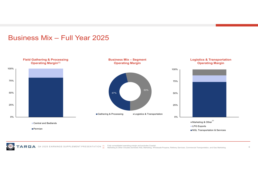 Targa Resources Q4 2025 slides: 20% EBITDA growth, projects $5.5B for ...