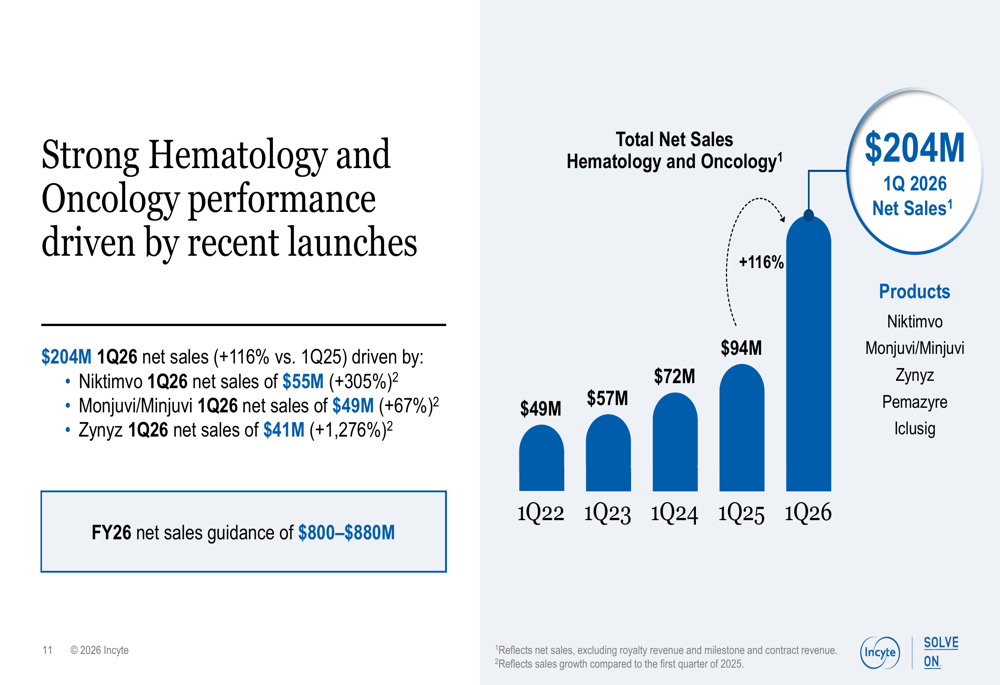 Incyte Q1 2026 slides: 21% revenue growth, portfolio diversification ...